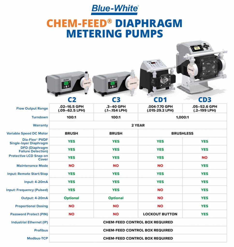 Blue – White Peristaltic & Diaphragm Metering Pumps - Hawkins
