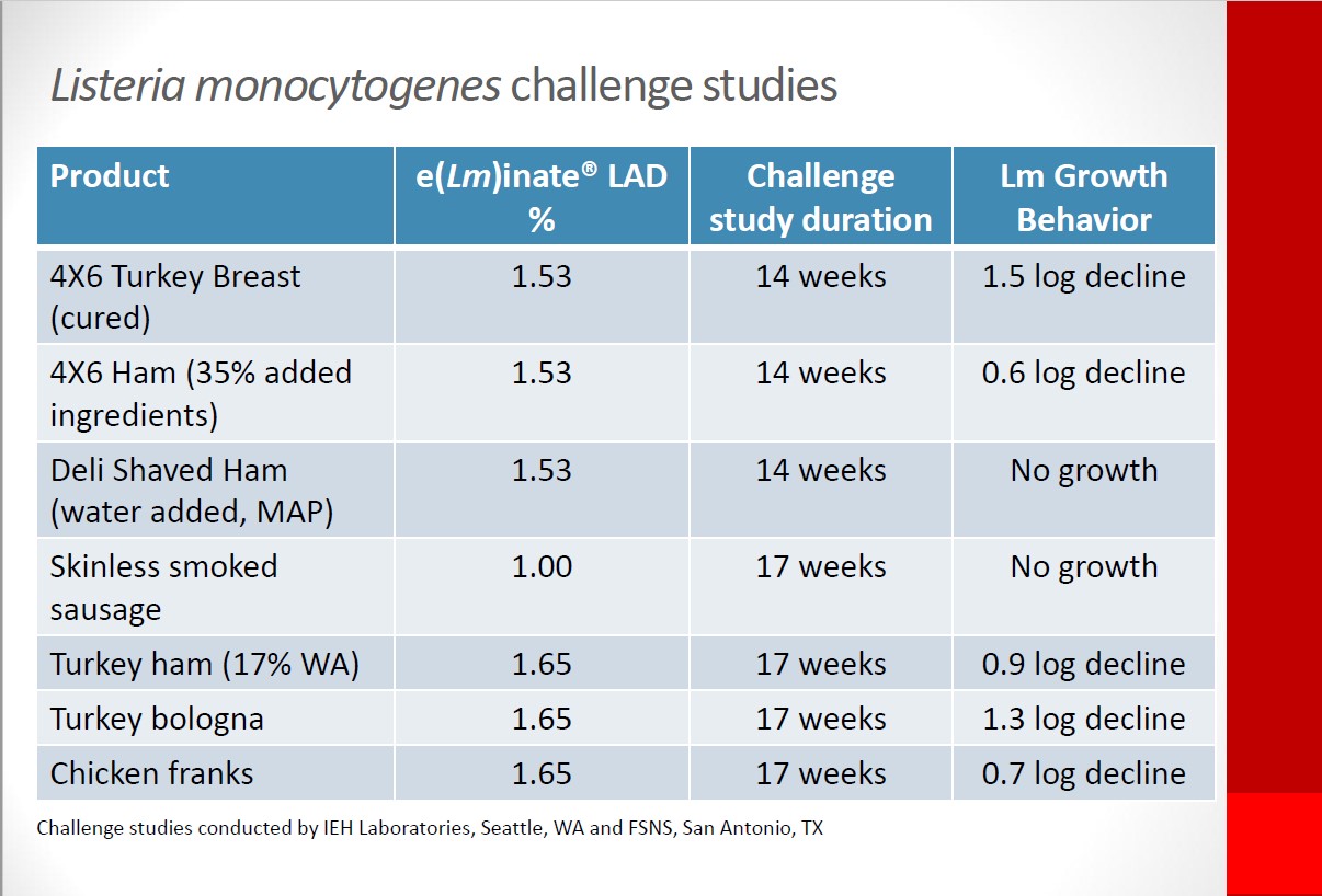 Superior Listeria Control - Hawkins